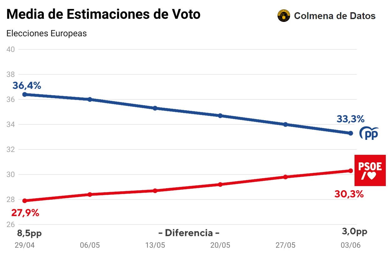 Evolución de voto Europeas PP vs PSOE - Colmena de Datos