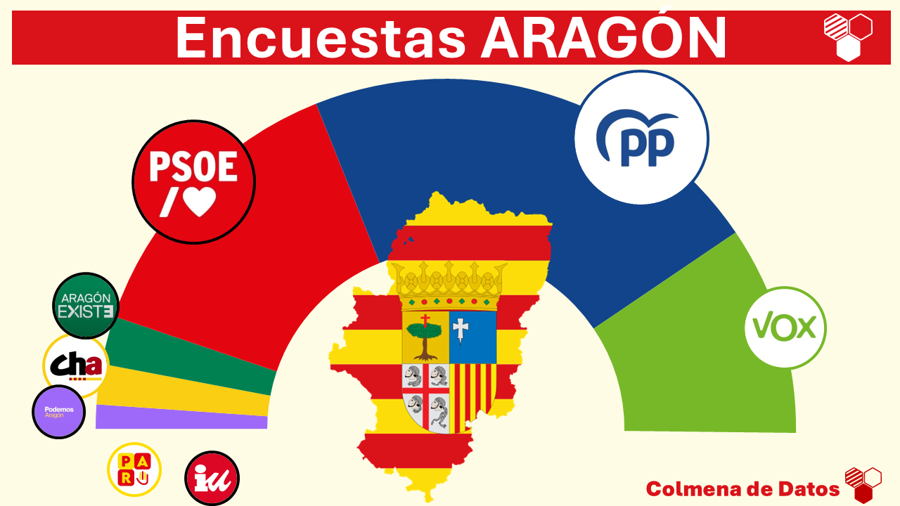 🟡🔴 Encuestas Aragón 2026 - Colmena de Datos